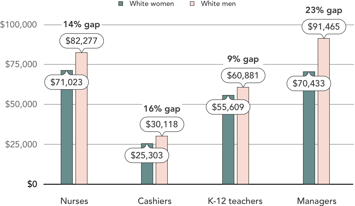 Women are paid less than men—and the gap is closing too slowly