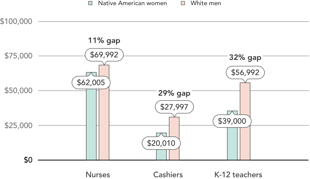 Women are paid less than men—and the gap is closing too slowly
