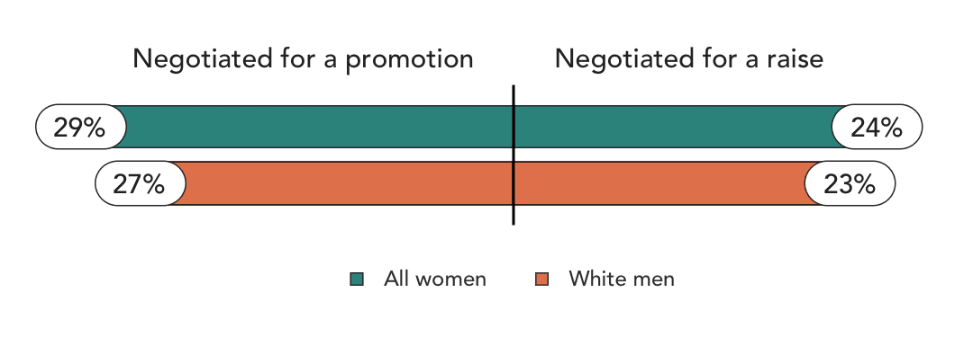 Women are paid less than men—and the gap is closing too slowly